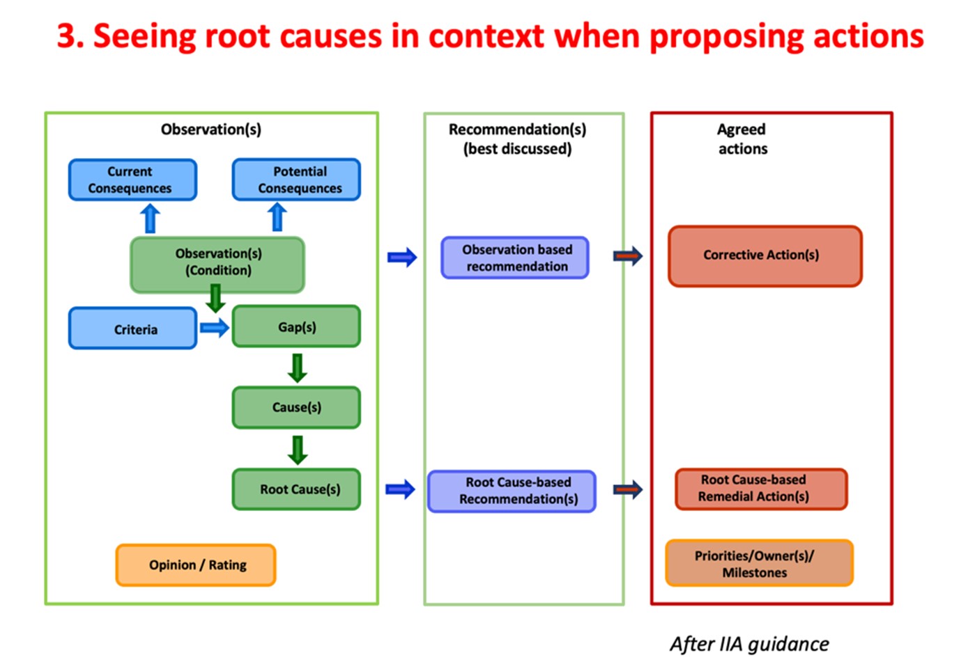 Time to look again at Root Cause Analysis - IIA