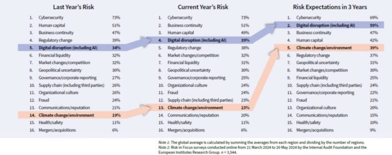 Risk in Focus 2025 - IIA